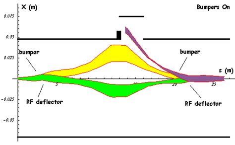 Beam Envelopes Of The Injected And Circulating Beams Rf Deflectors And