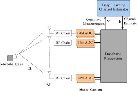 Figure 1 From Deep Learning Applications In Mimo Systems Semantic Scholar