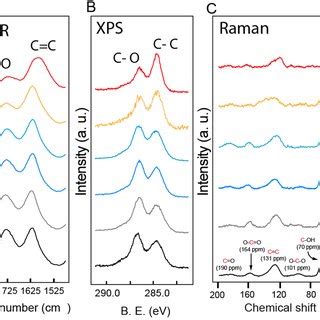 A FTIR B XPS C1s And C Raman Spectrum Of A GO Sn B GO Fe
