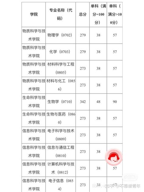 上海科技大学生物学考研资料 知乎