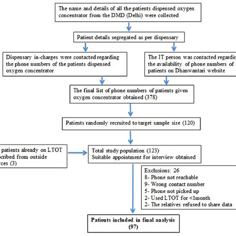 Pie Chart Showing The Various Indications Of Long Term Oxygen Therapy