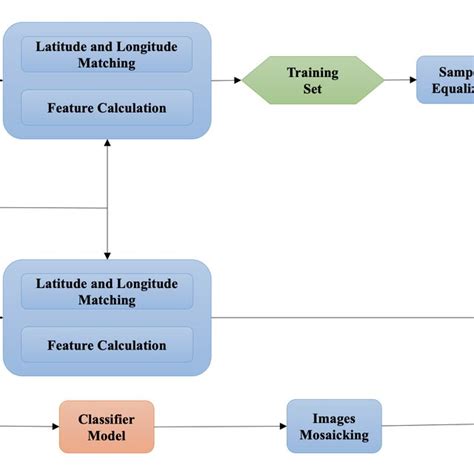 parallel matching method for samples and remote sensing images