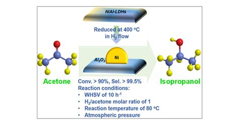 ni foam structured ni al2o3 ensemble as an efficient catalyst for gas
