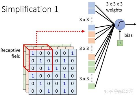 神经网络架构设计CNN 知乎