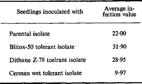 Table 1 From Helminthosporium Oryzae Semantic Scholar