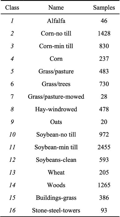 Table 1 From A Novel Semi Supervised Dynamic Classifier Selection