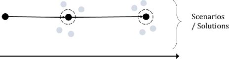 Deterministic Staged Design Adapted From Kang And Lansey 12 In