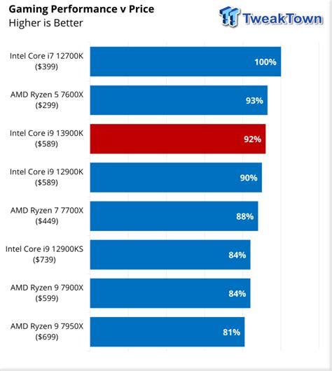 Intel Core I9 13900k Raptor Lake Cpu Review