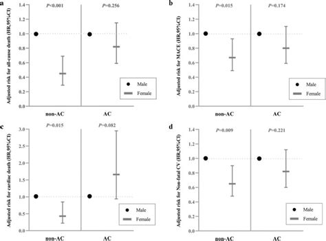 The Hidden Interplay Between Sex And Adverse Outcomes In Incident Dialysis Patients The Role Of