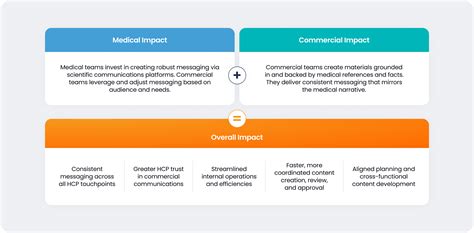Why Connected Systems Strengthen Medical Commercial Alignment Veeva