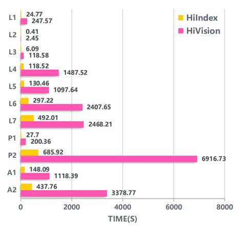 Index Build Time Of Different Datasets Download Scientific Diagram
