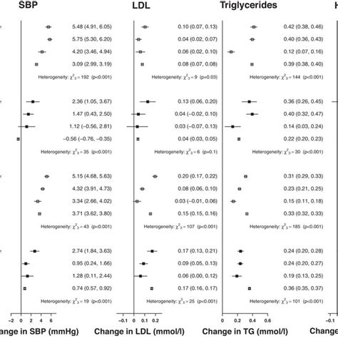Fully Adjusted Associations Of 10 Kg Higher Fat Mass With Download