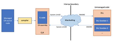 Cc Interoperability