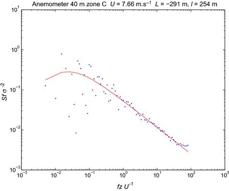 Example Of A 20 Min Turbulence Spectrum Blue For The U Component For