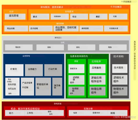 【togaf系列】架构内容第二章：togaf内容框架和企业元模型togaf元模型 Csdn博客