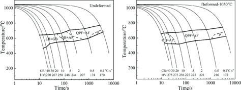 Continuous Cooling Transformation Curves Of Steel Cct Diagram A