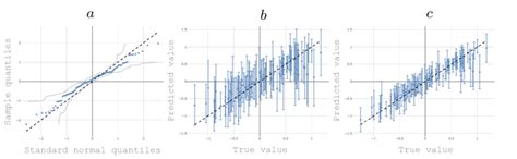 Figure A Shows A Qq Plot With 95 Confidence Band Of 100 Normalized