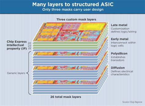 Chip Express Tips Two Series Of Structured Asics Ee Times