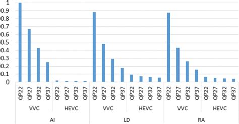 Time Complexity Analysis Of H266 And Hevc Under Different Coding Setup
