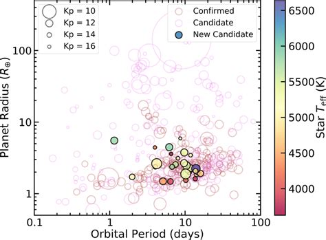 Planet Orbital Period Versus Planet Radius For Our New Candidate Sample