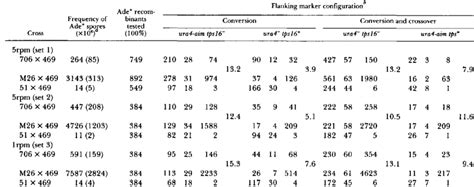 recombination frequencies and flanking marker configurations download