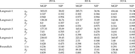 Isotherm Parameters Obtained By Using Linear Method Q M Mg G À1 K