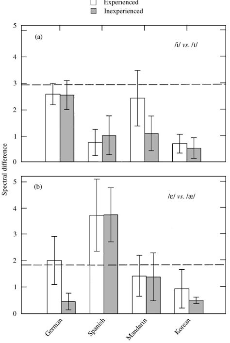 The Mean Spectral Differences Between A I Vs 1 And