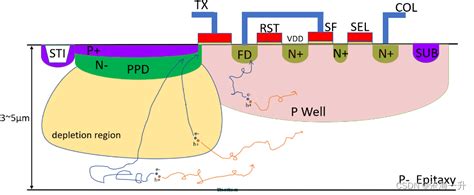 Cmos图像传感器——像素设计基础 图像传感器的像素 Csdn博客