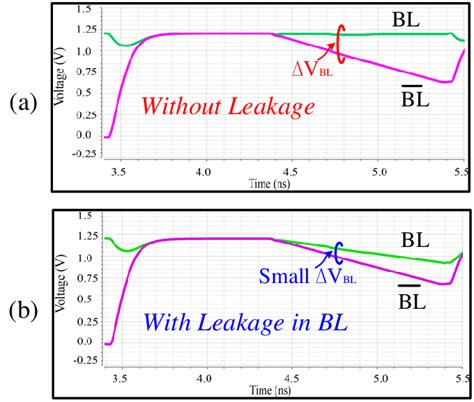 Waveforms Of Bit Lines For A Conventional SRAM A Without The Bit Line Download Scientific