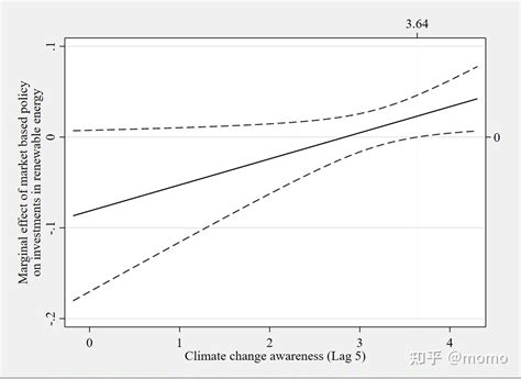 Stata学习：如何绘制预测边际图边际效应图？marginsplot 知乎