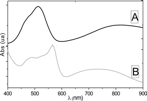Electronic Spectra Of A Solution 1 0 02 Mol L −1 Cuso4 5h2o And 0 10