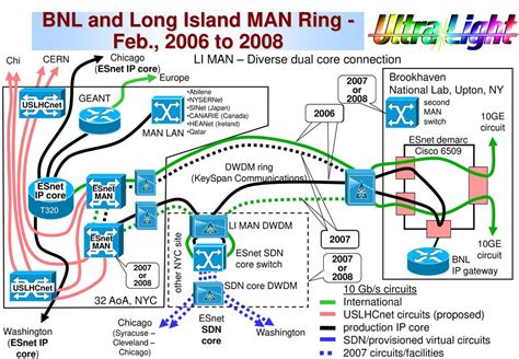 UltraLight Status Report Ppt Download