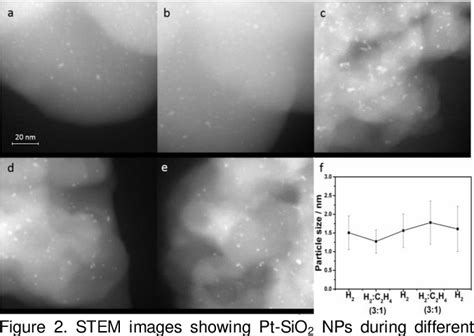 Figure 2 From Operando Characterization Of Catalysts With A Portable Microreactor Semantic Scholar