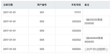 详解数据仓库之拉链表（原理、设计以及在hive中的实现） 知乎
