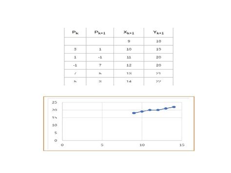 Bresenham Line Drawing Algorithm Given The Starting And