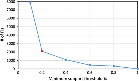 The Threshold Selection Based On The Elbow Curved Method The Download Scientific Diagram