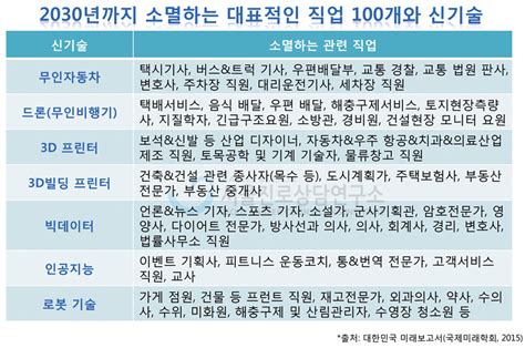 로봇으로 인해 사라지는 직업에는 무엇이 있을까 네이버 블로그
