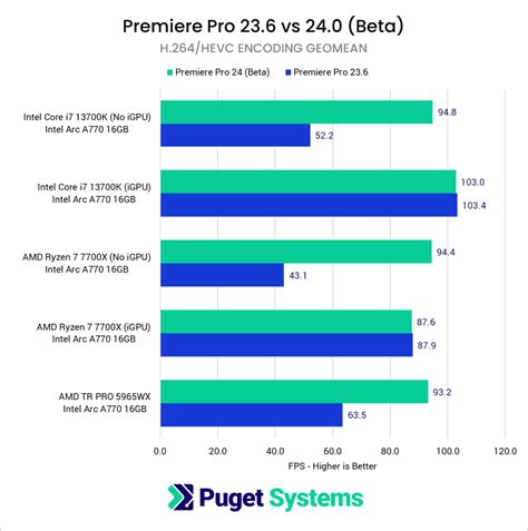 Intel Arc Gpu Hardware Decoding And Encoding Performance In Premiere Pro Beta Puget Systems