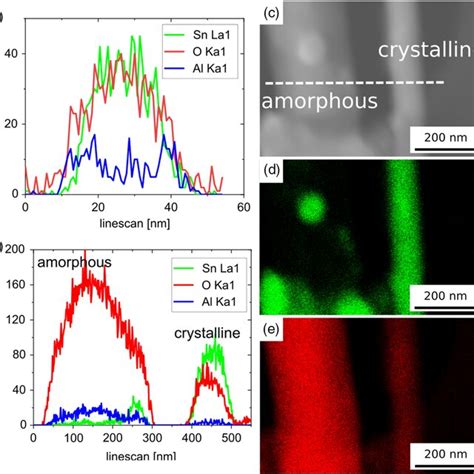 Stem‐eds Analysis Of Amorphous And Crystalline Sno2 Al2o3 Core Shell