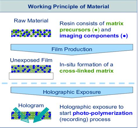 Working Principle Of Bayfol ® Hx Film Photopolymer 17 Matrix Download Scientific Diagram