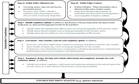 proposed framework for assuring the integration of ej in regulatory