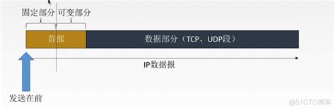 37计算机网络（ip数据报格式，ip数据报分片，ipv4）51cto博客计算机网络ip数据报例题