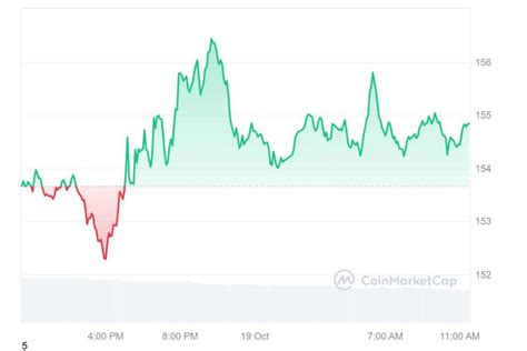 Solana Price Breakout Whats Next For Sol — Tradingview News