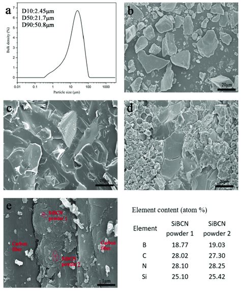 Particle Size Distribution A And Scanning Electron Microscopy Sem