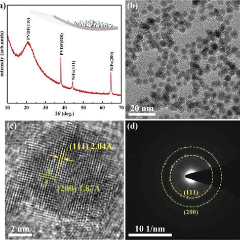 A Xrd Pattern Of Nifepvdf Composites Inset Schematic Of The Download Scientific Diagram