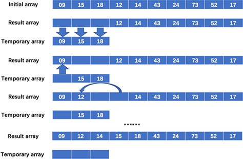 Array Sort An Adaptive Sorting Algorithm On Multi‐thread Huang 2019 The Journal Of