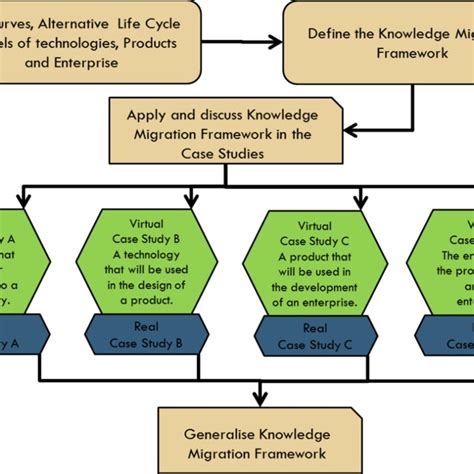 The Research Logic As Applied To This Article Download Scientific Diagram