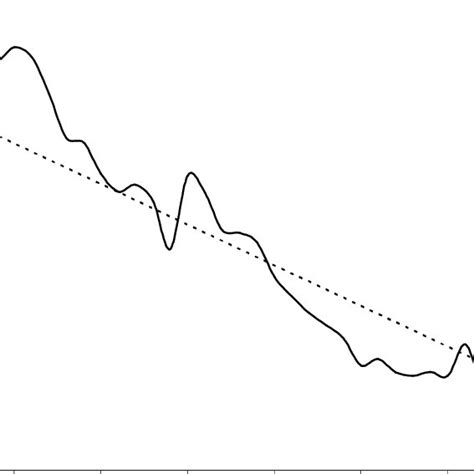 Standard Deviation Of Cyclical Components In German States 1950 1996