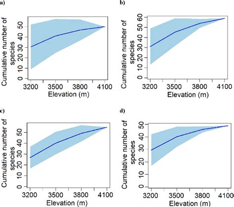 Non Native Species Accumulation Curve Across The Elevational Gradient