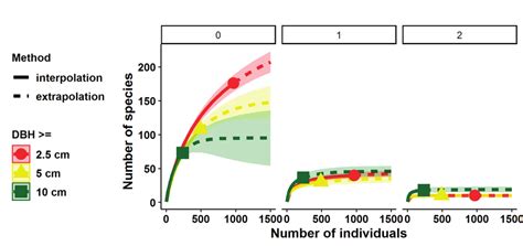 Interpolation And Extrapolation Of Species Using Hill Numbers Q0